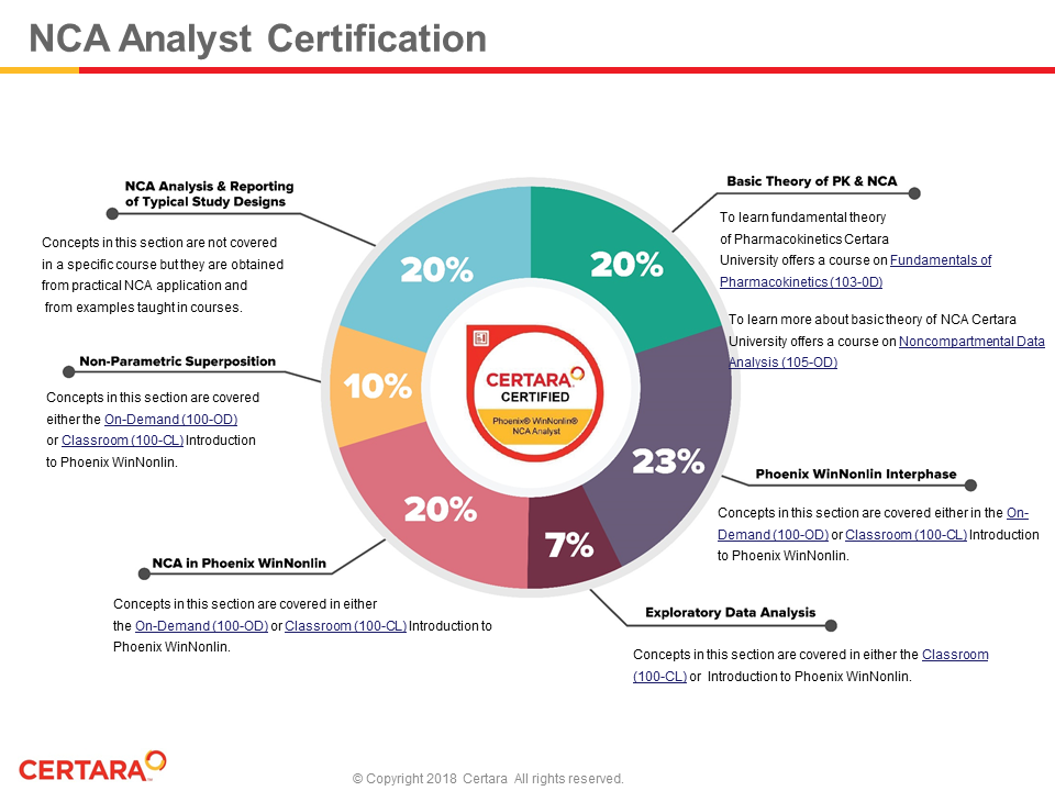 Certara University | (407-CERT) Phoenix WinNonlin 8.3 Certara Certified NCA Analyst